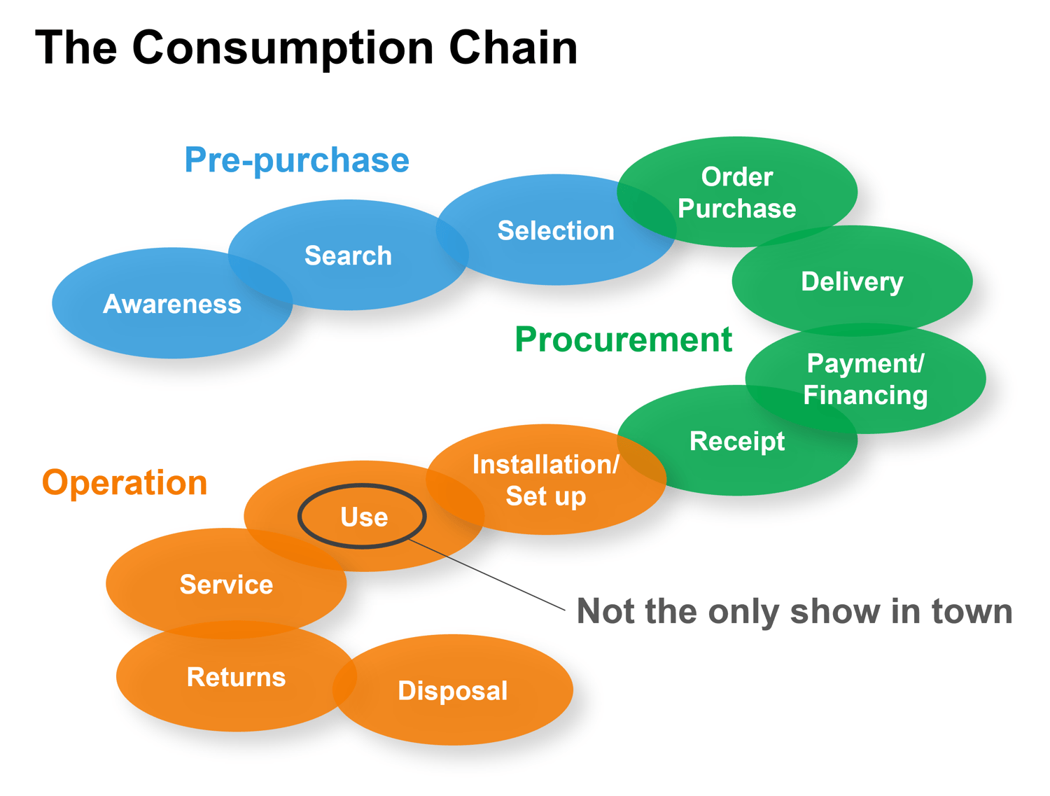 1. What is a consumption chain?