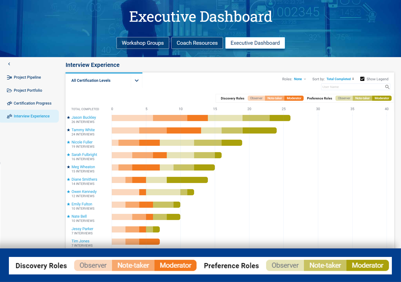 Monitor employees' skills progress in the Executive Dashboard