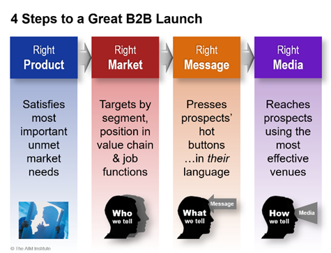 2. Four steps to a great B2B product launch