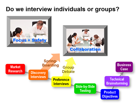 2. Do we interview individuals or groups?