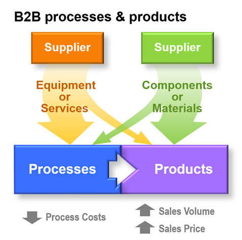 1. Improving B2B customers’ products and processes