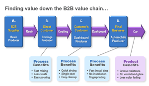 2. Finding value down the value chain