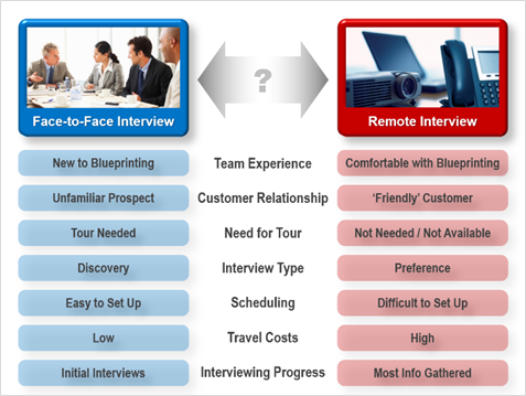 2. Deciding between face-to-face and web-conference interviews