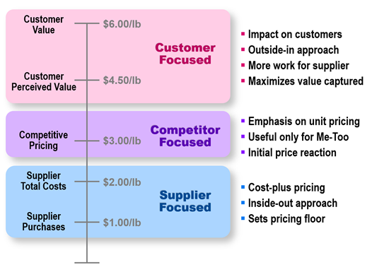 1. Why build a value calculator?