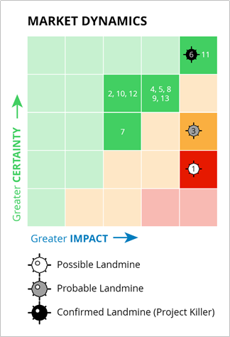 2. Landmines… possible, probable and confirmed